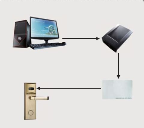 HotelManager AccessPro, ZKBiosecurity, hotel control de chapas ...